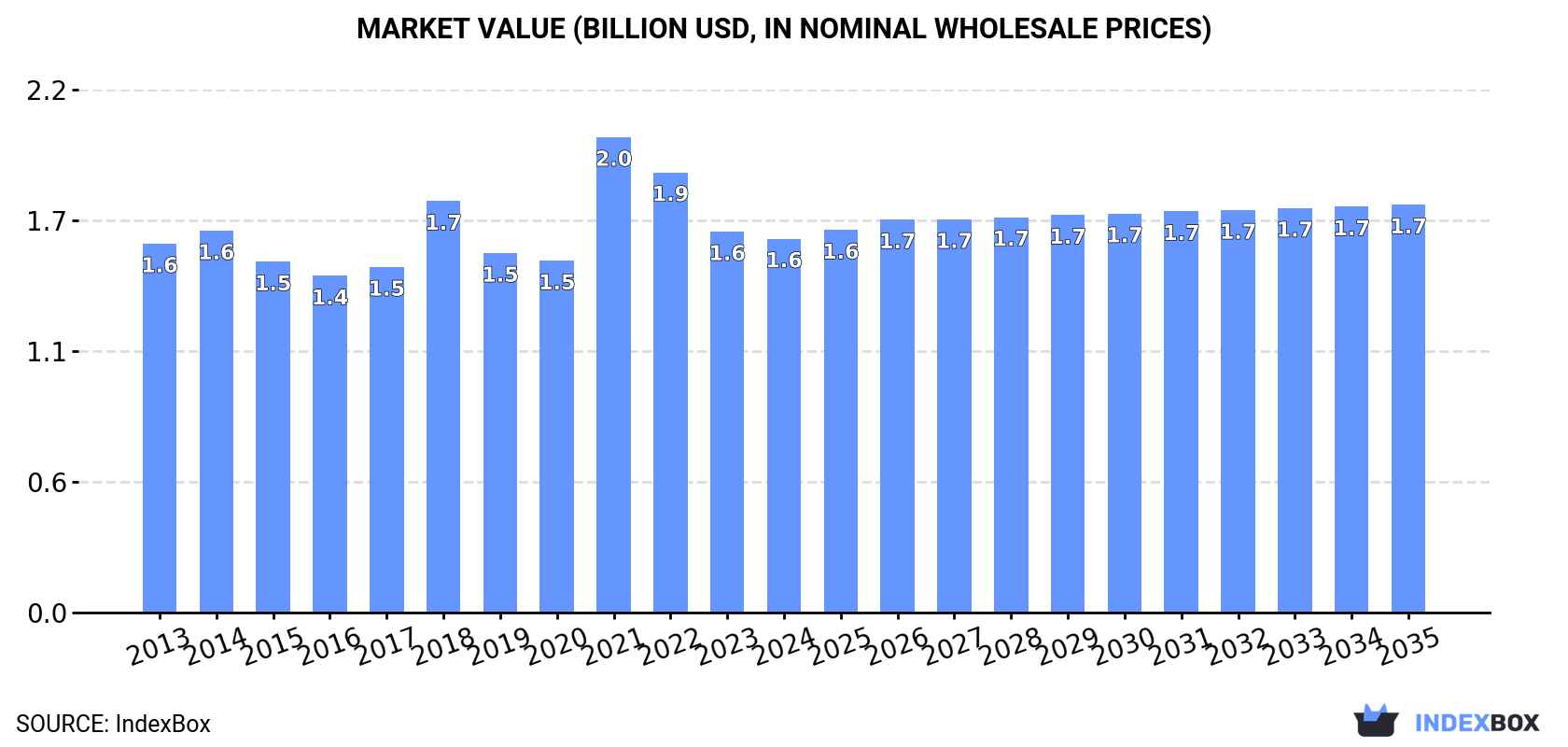 Market Value (billion USD, nominal wholesale prices)