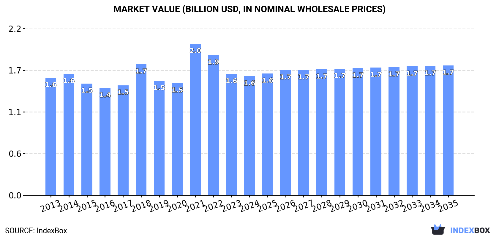 Market Value (billion USD, nominal wholesale prices)