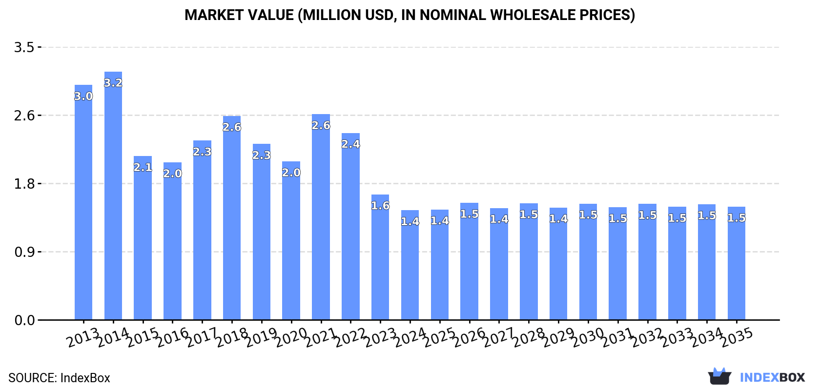 Market Value (million USD, nominal wholesale prices)