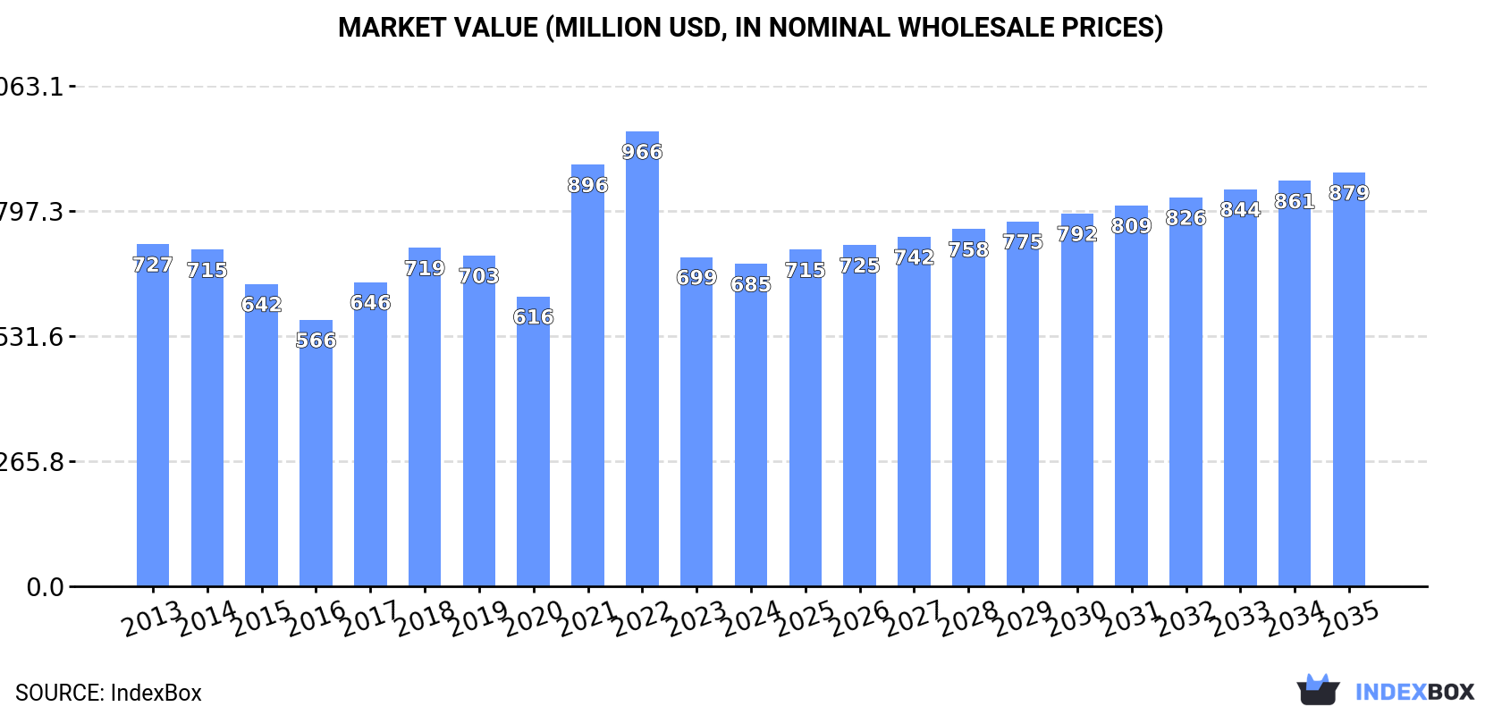 Market Value (million USD, nominal wholesale prices)