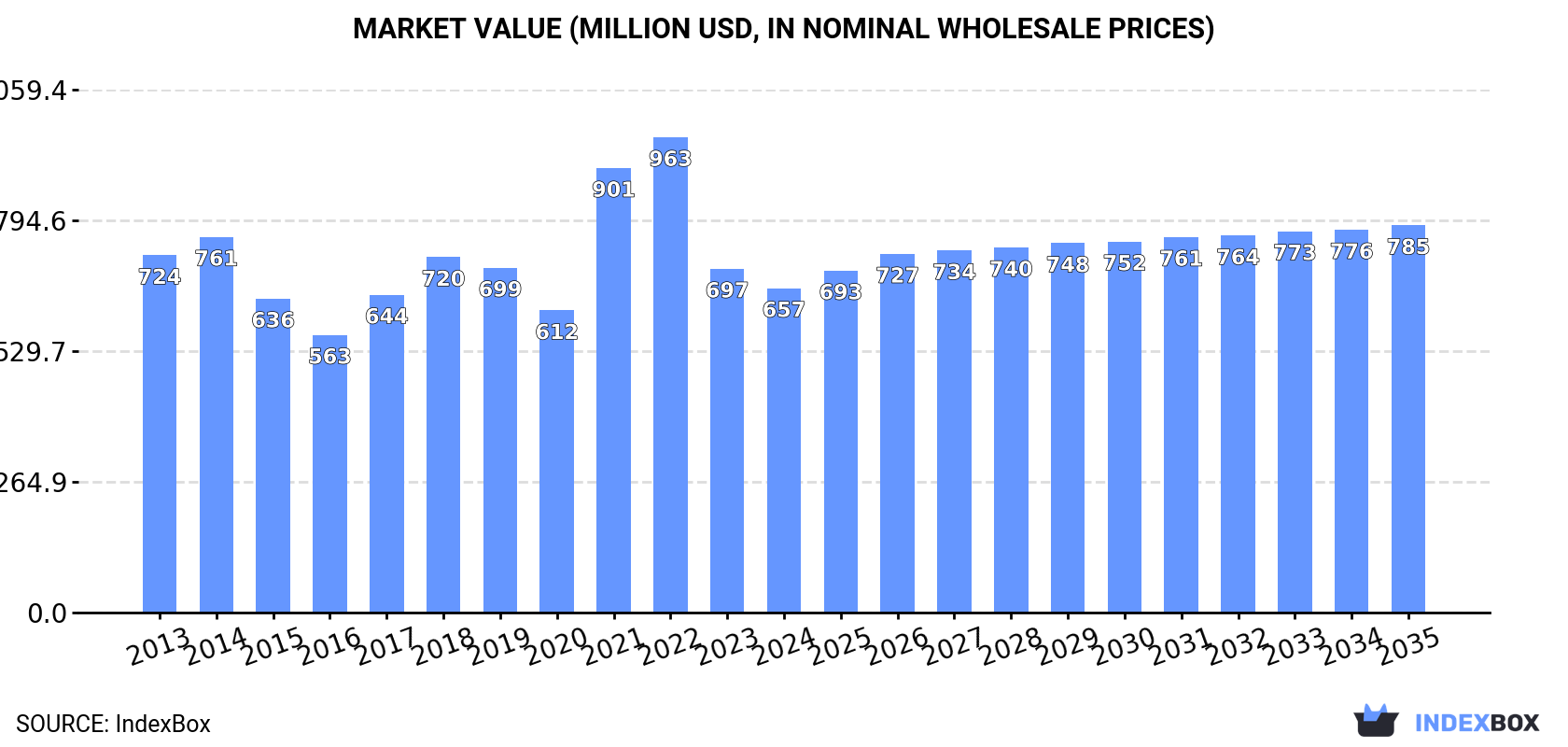 Market Value (million USD, nominal wholesale prices)
