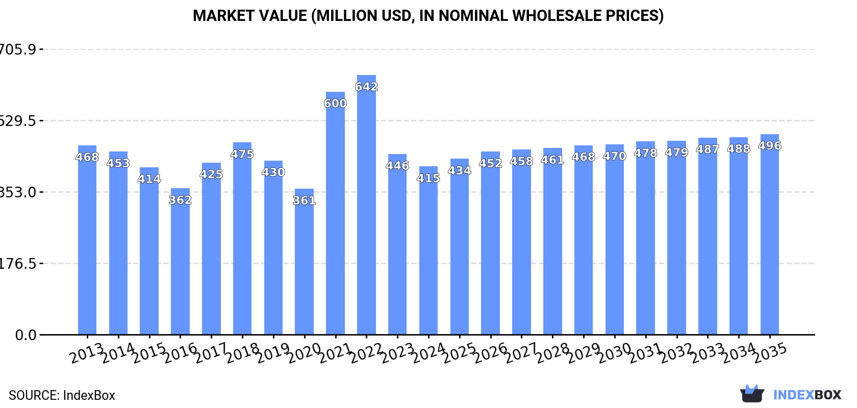 Market Value (million USD, nominal wholesale prices)