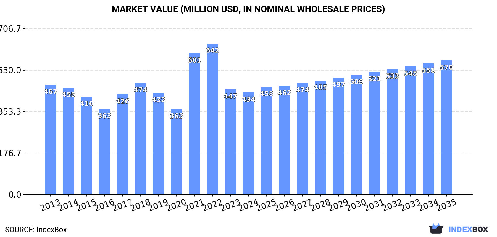 Market Value (million USD, nominal wholesale prices)