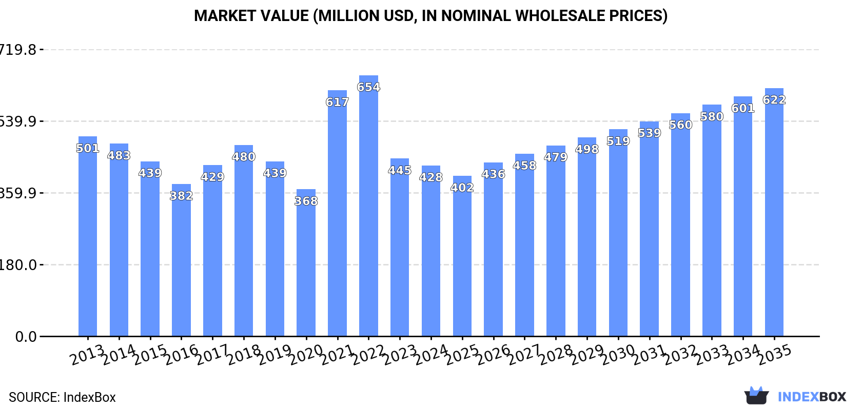 Market Value (million USD, nominal wholesale prices)