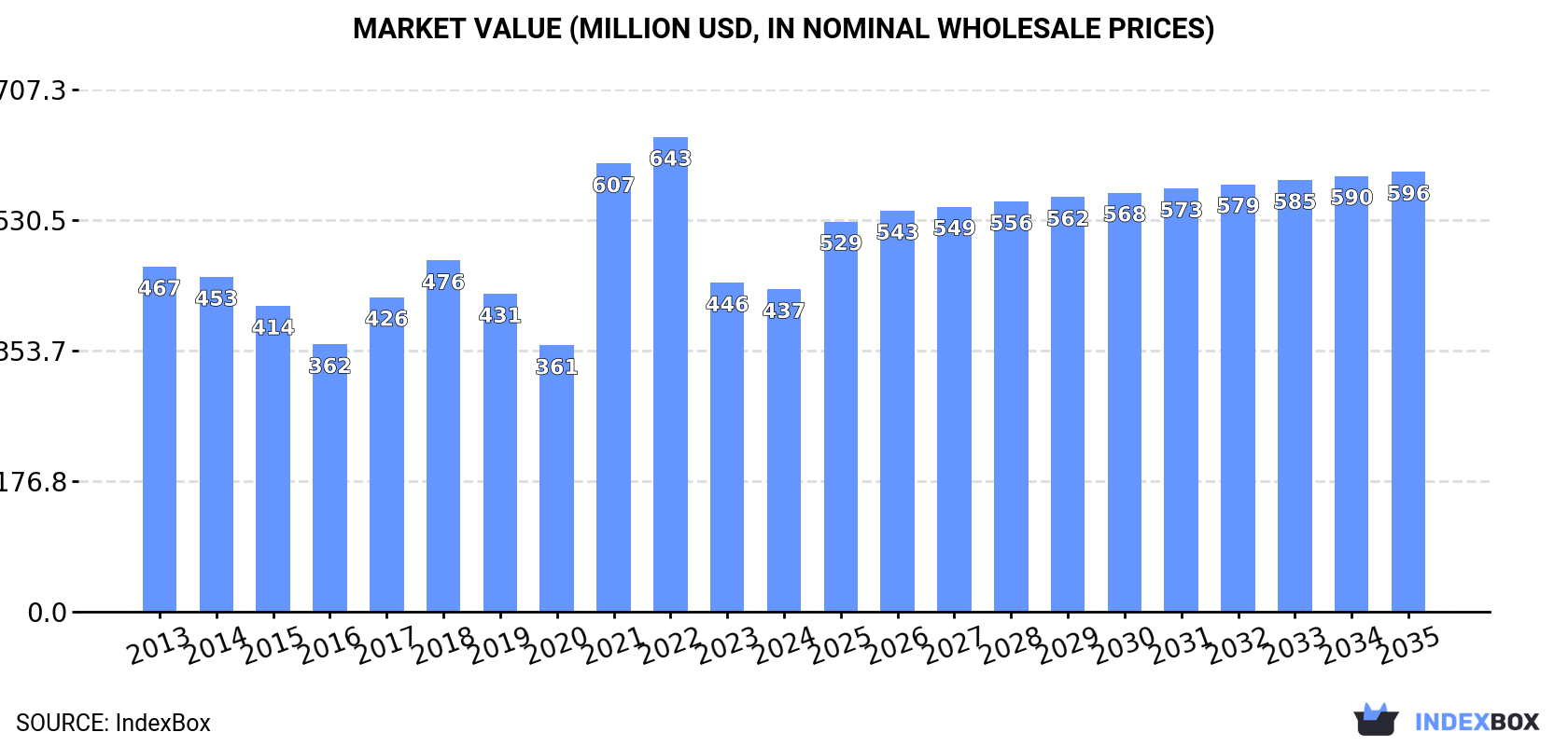 Market Value (million USD, nominal wholesale prices)