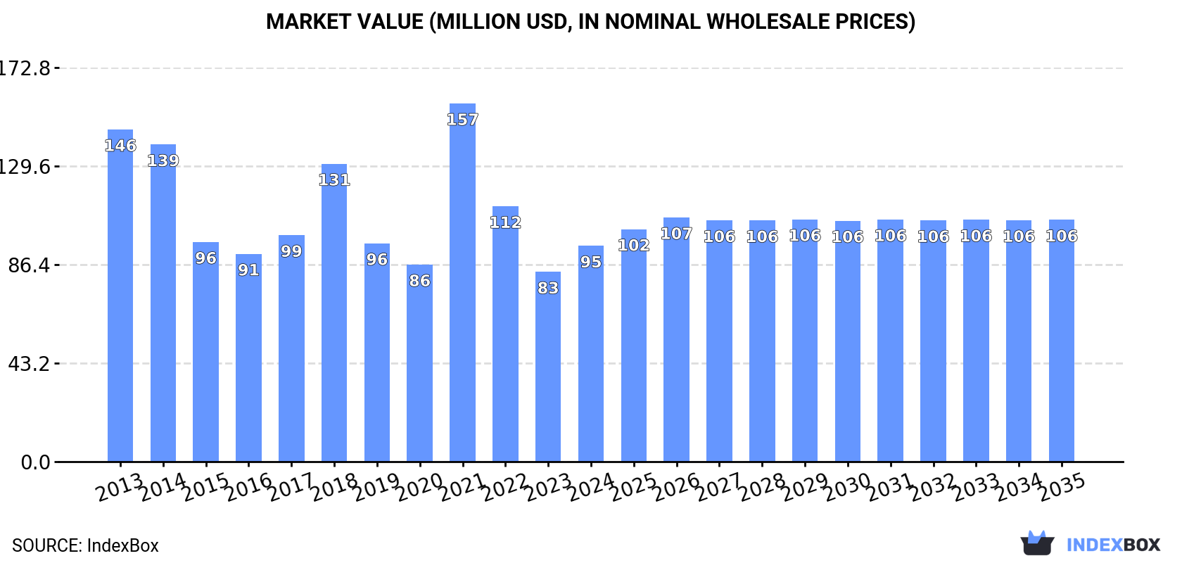 Market Value (million USD, nominal wholesale prices)