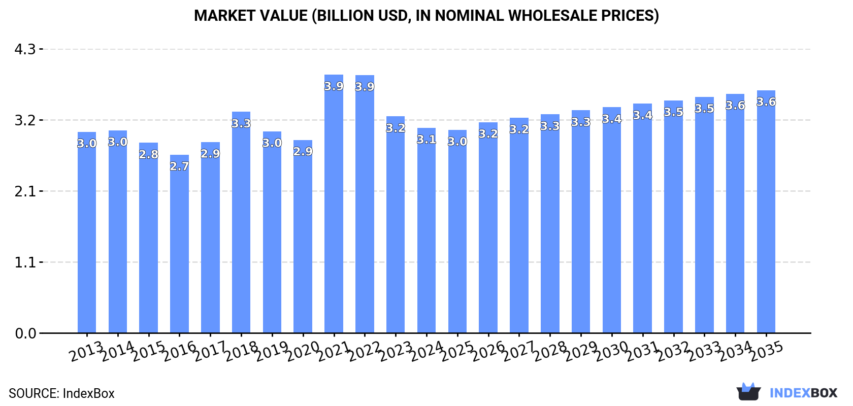 Market Value (billion USD, nominal wholesale prices)