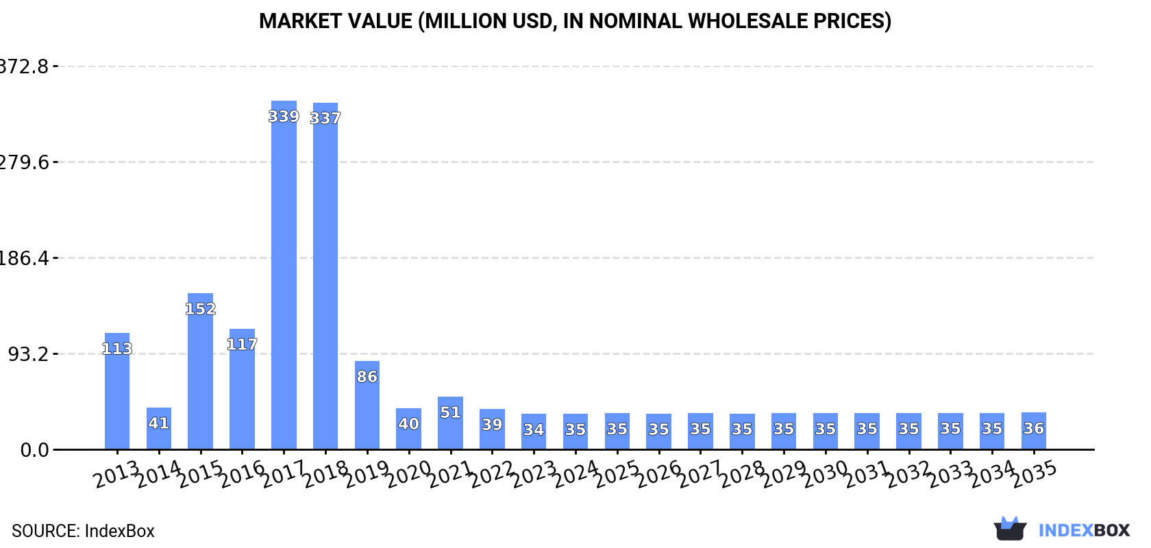 Market Value (million USD, nominal wholesale prices)