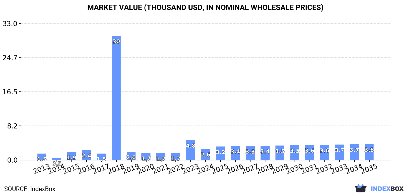 Market Value (thousand USD, nominal wholesale prices)