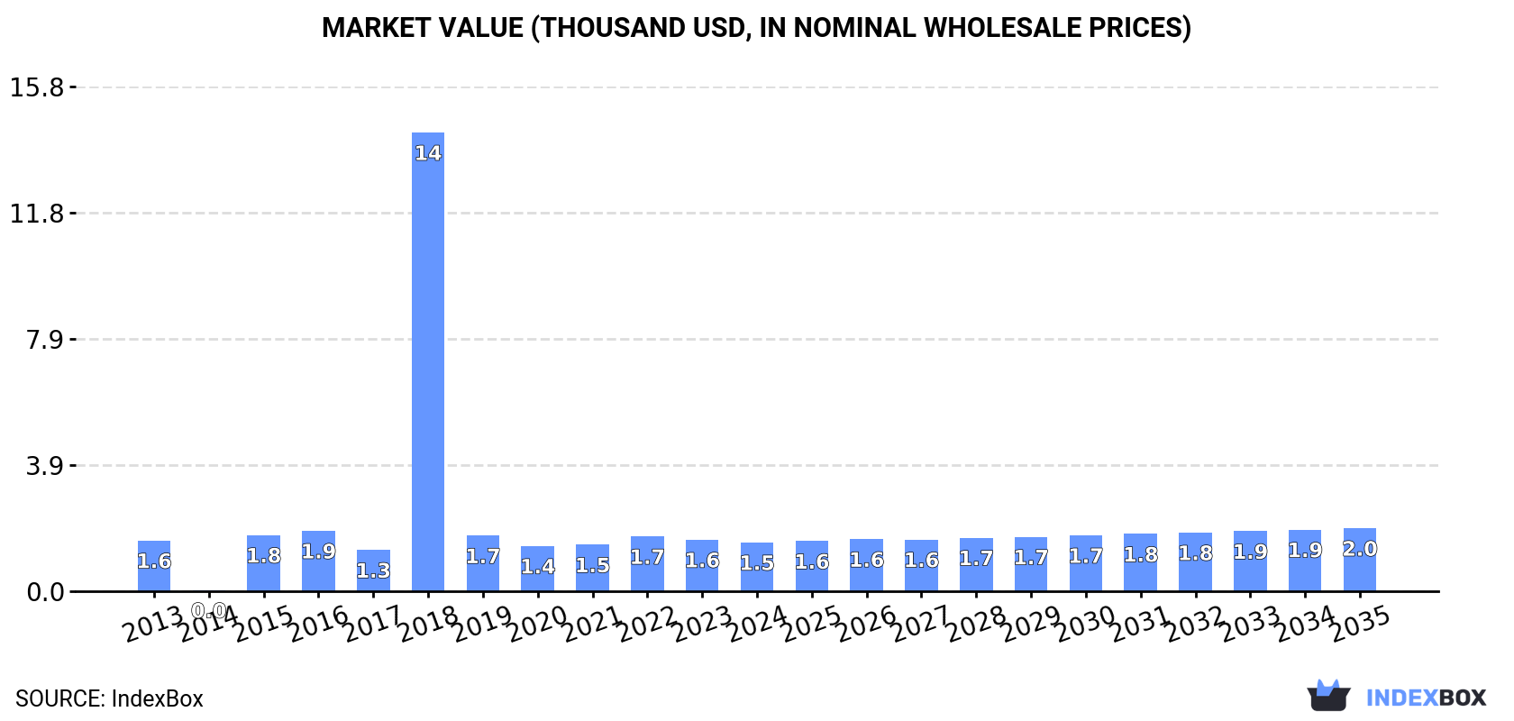 Market Value (thousand USD, nominal wholesale prices)