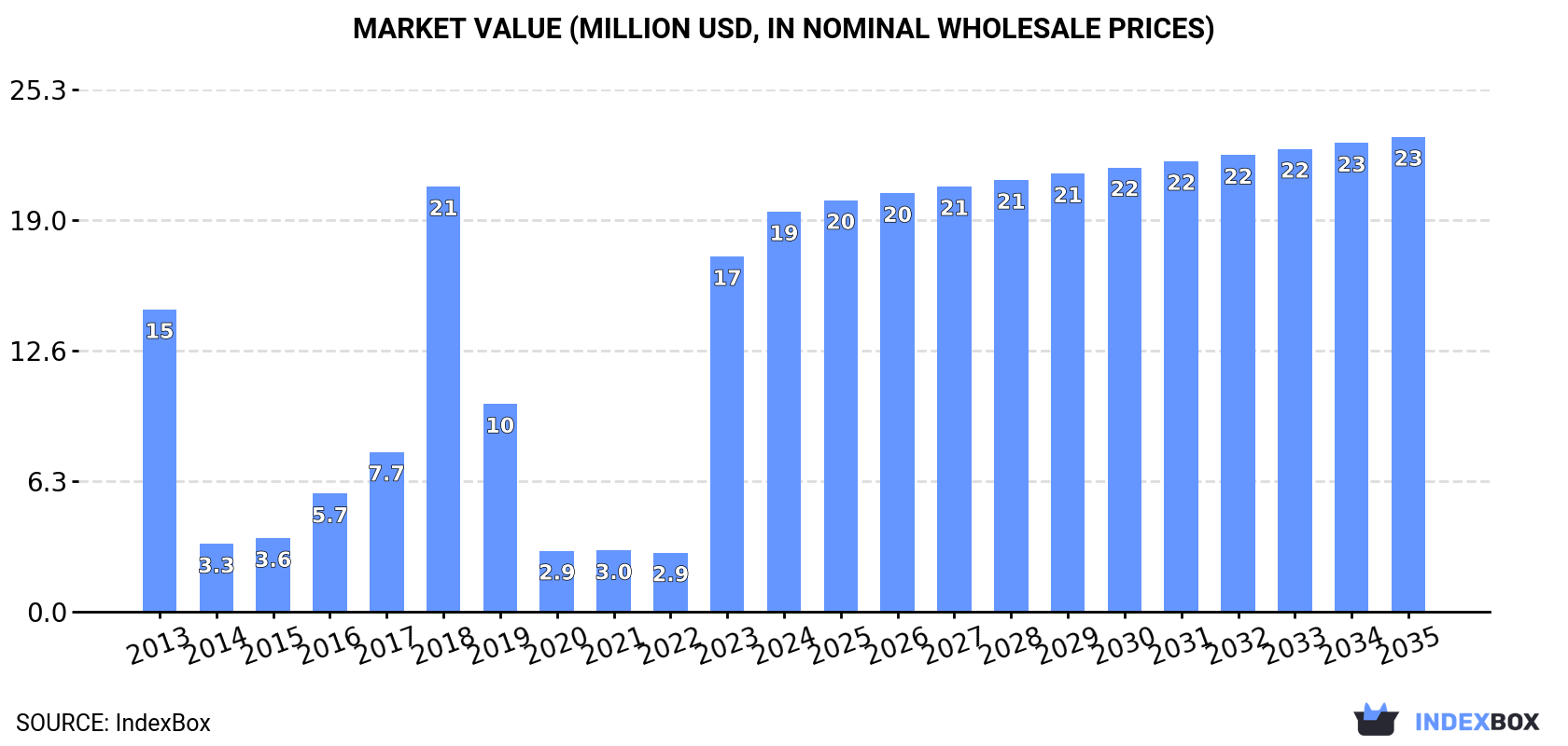 Market Value (million USD, nominal wholesale prices)