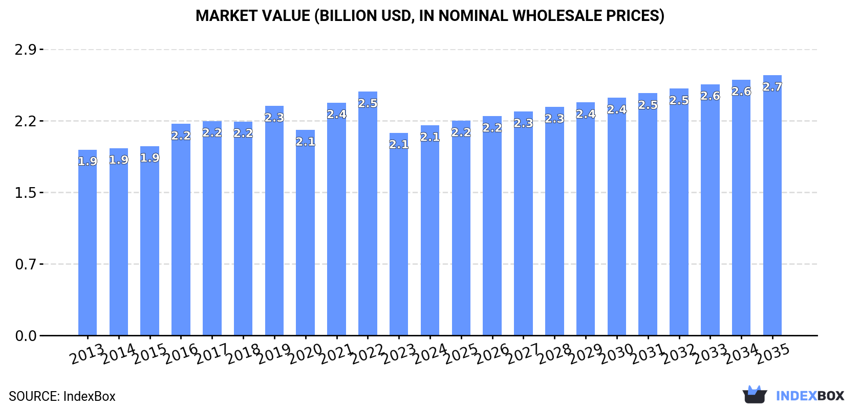 Market Value (billion USD, nominal wholesale prices)