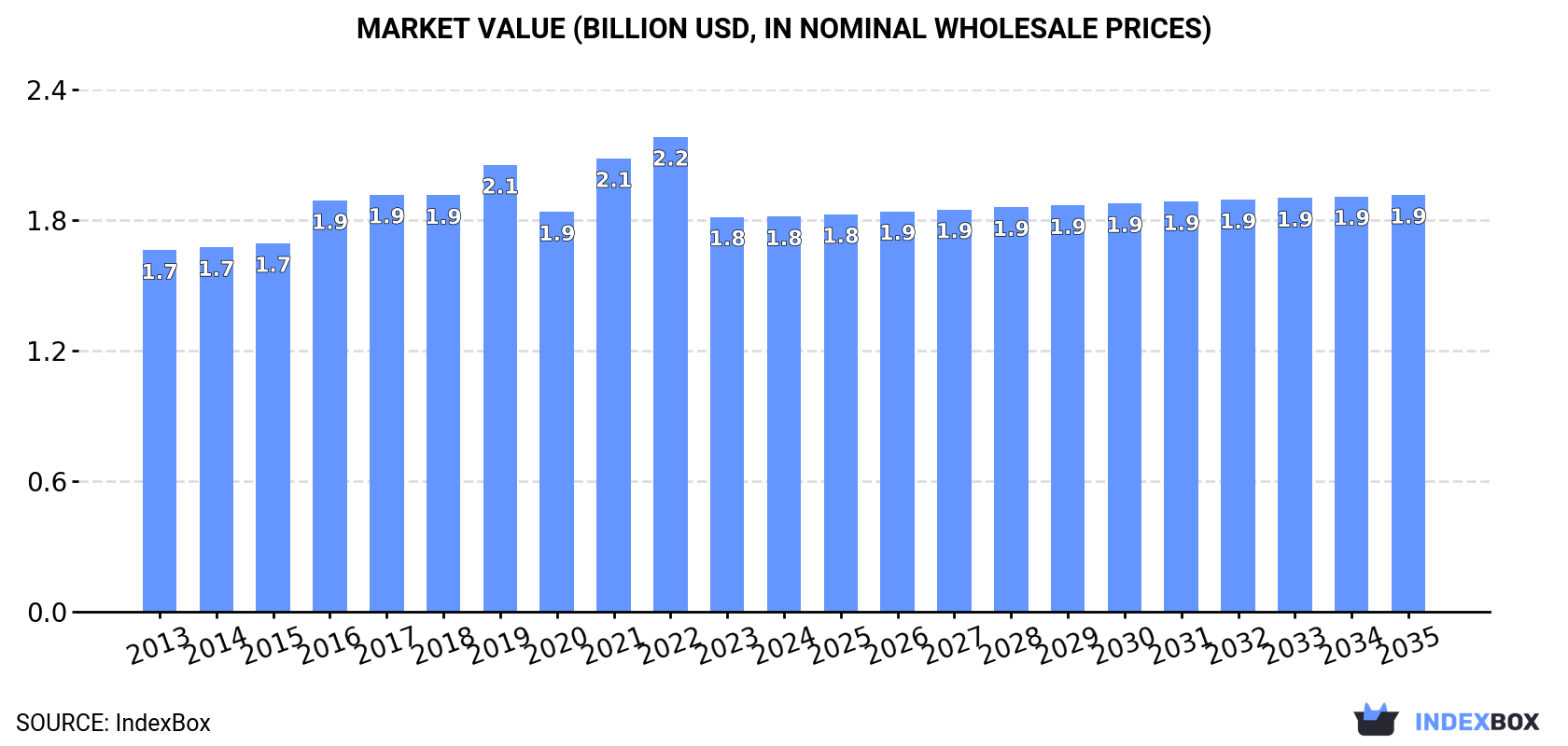 Market Value (billion USD, nominal wholesale prices)