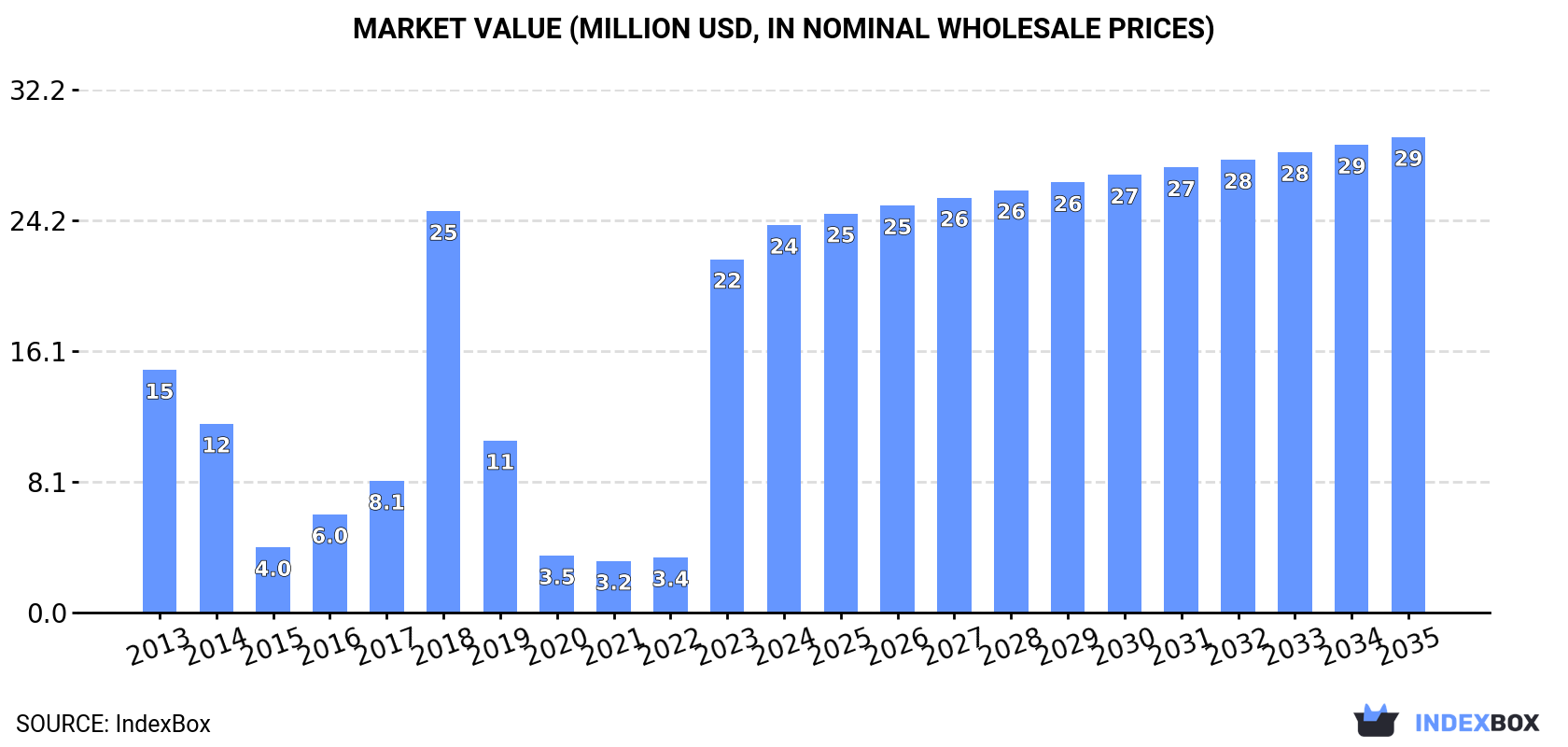 Market Value (million USD, nominal wholesale prices)