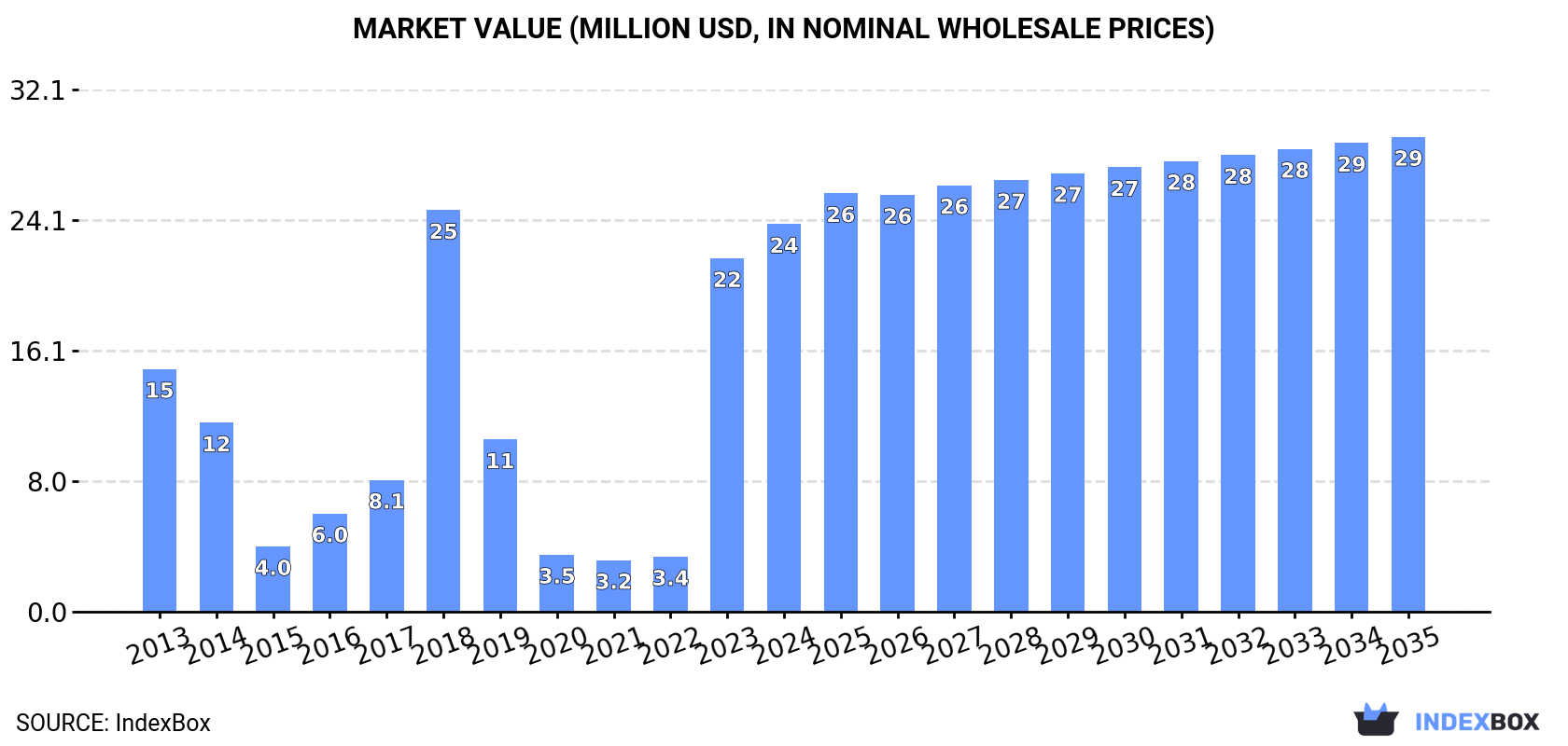 Market Value (million USD, nominal wholesale prices)