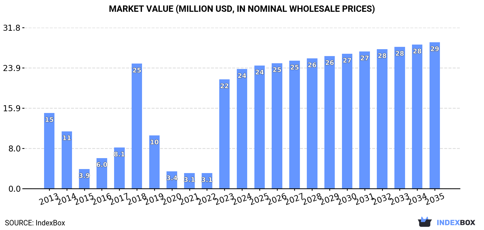 Market Value (million USD, nominal wholesale prices)