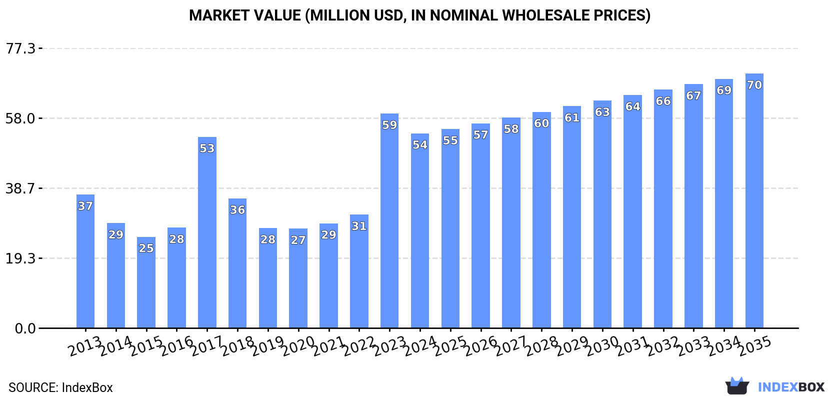 Market Value (million USD, nominal wholesale prices)