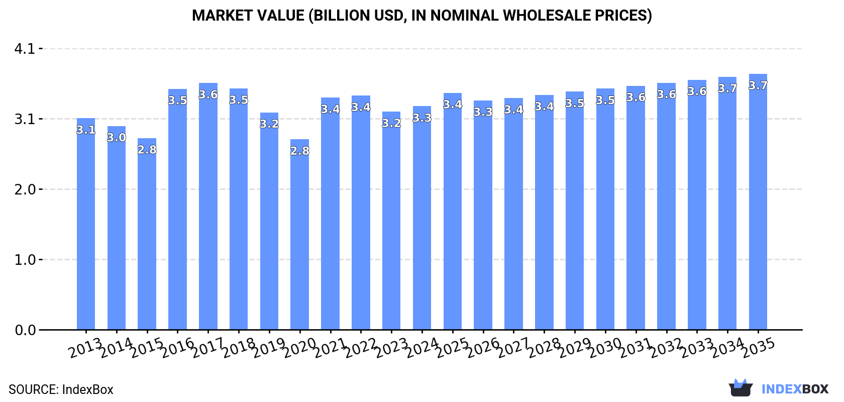 Market Value (billion USD, nominal wholesale prices)