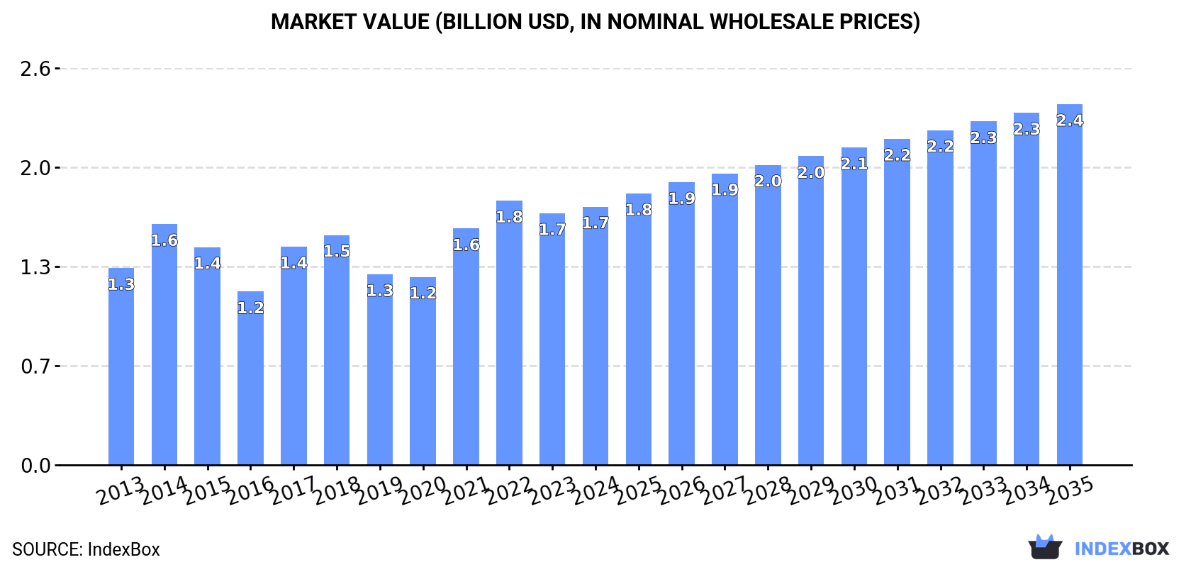Market Value (billion USD, nominal wholesale prices)