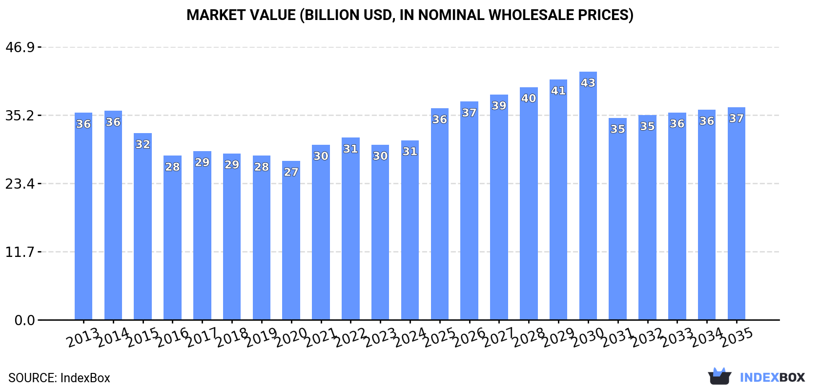 Market Value (billion USD, nominal wholesale prices)