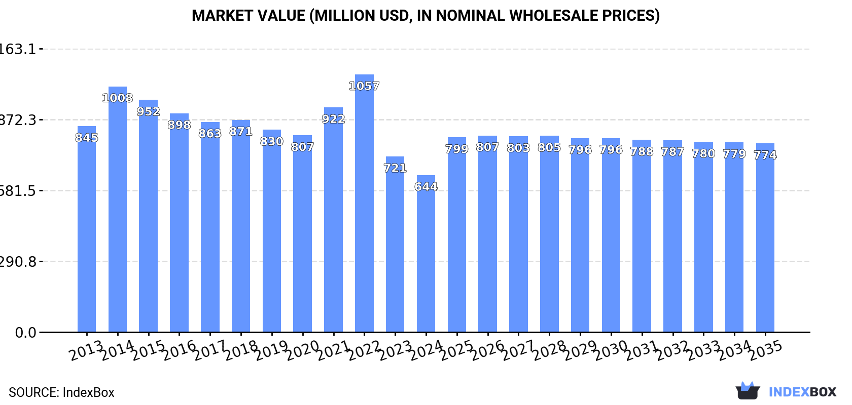 Market Value (million USD, nominal wholesale prices)