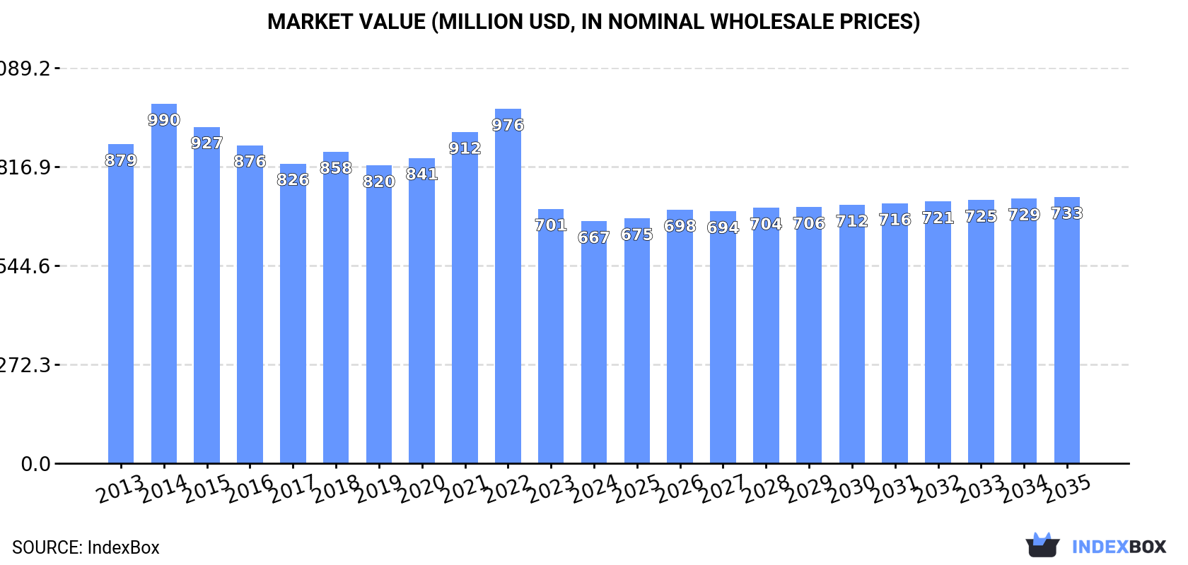 Market Value (million USD, nominal wholesale prices)