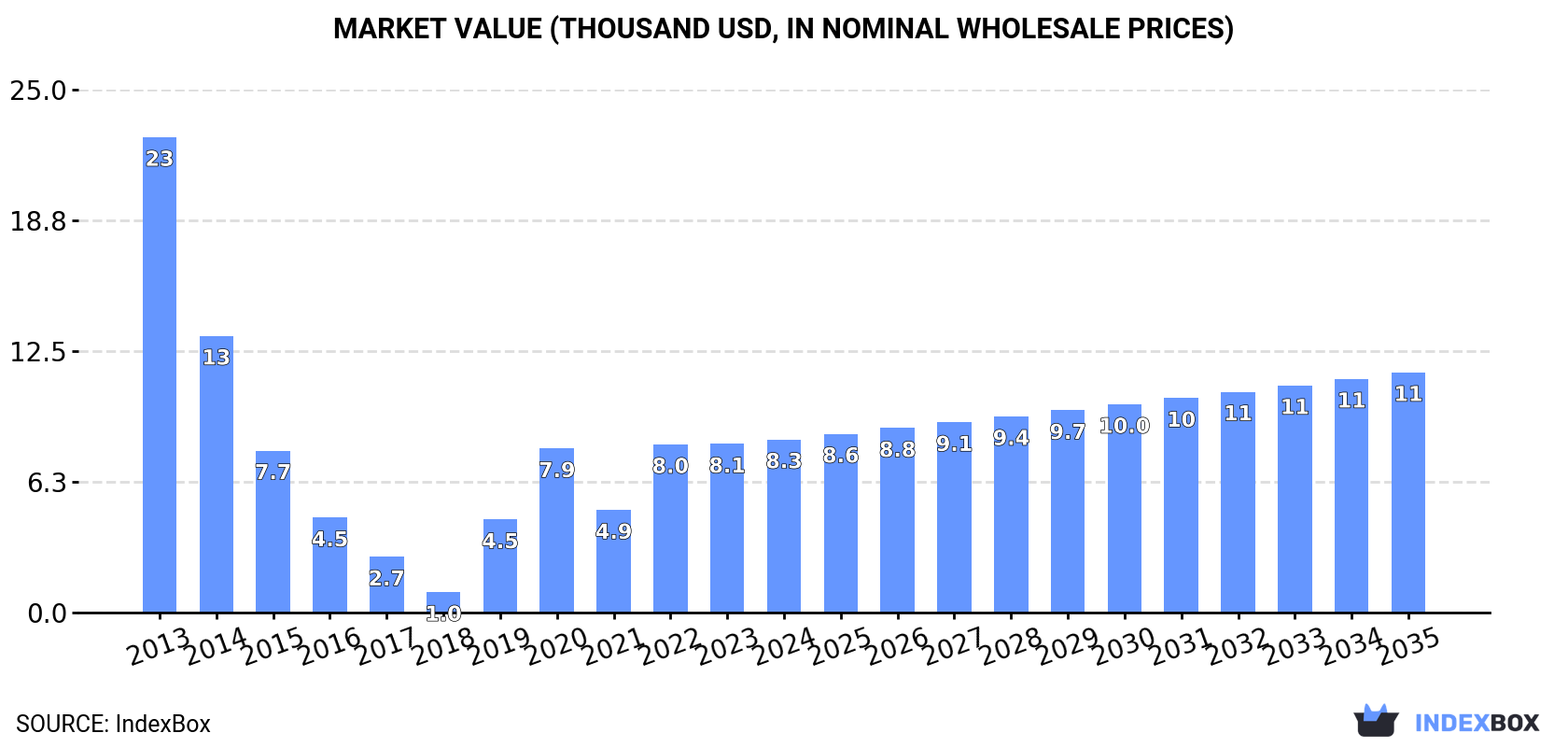 Market Value (thousand USD, nominal wholesale prices)