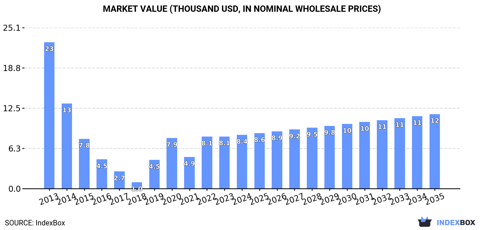 Market Value (thousand USD, nominal wholesale prices)