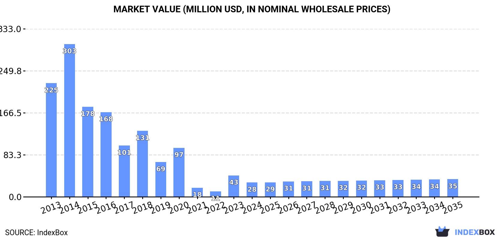 Market Value (million USD, nominal wholesale prices)