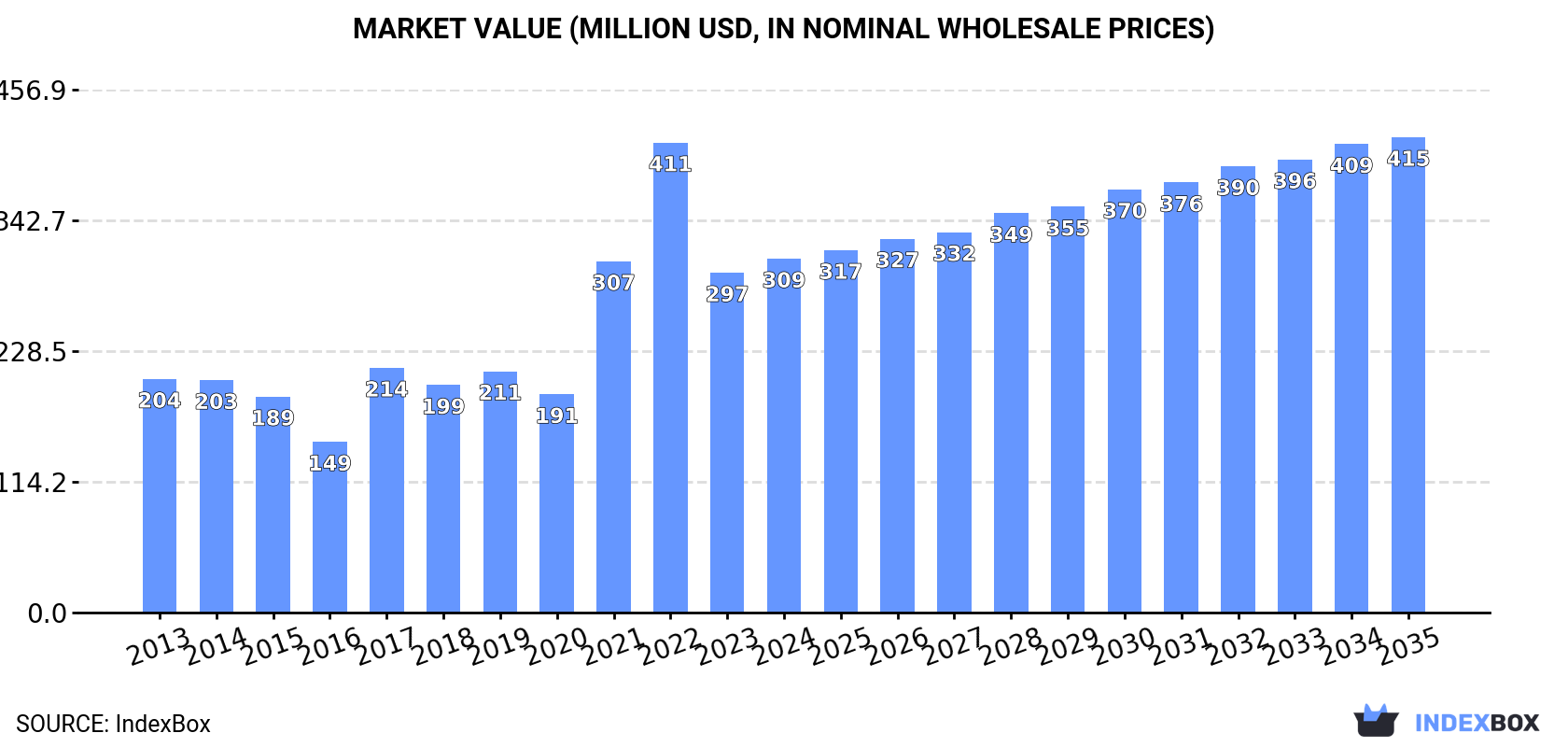 Market Value (million USD, nominal wholesale prices)