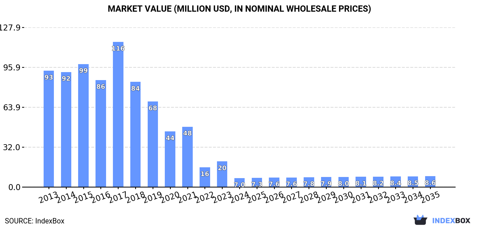 Market Value (million USD, nominal wholesale prices)