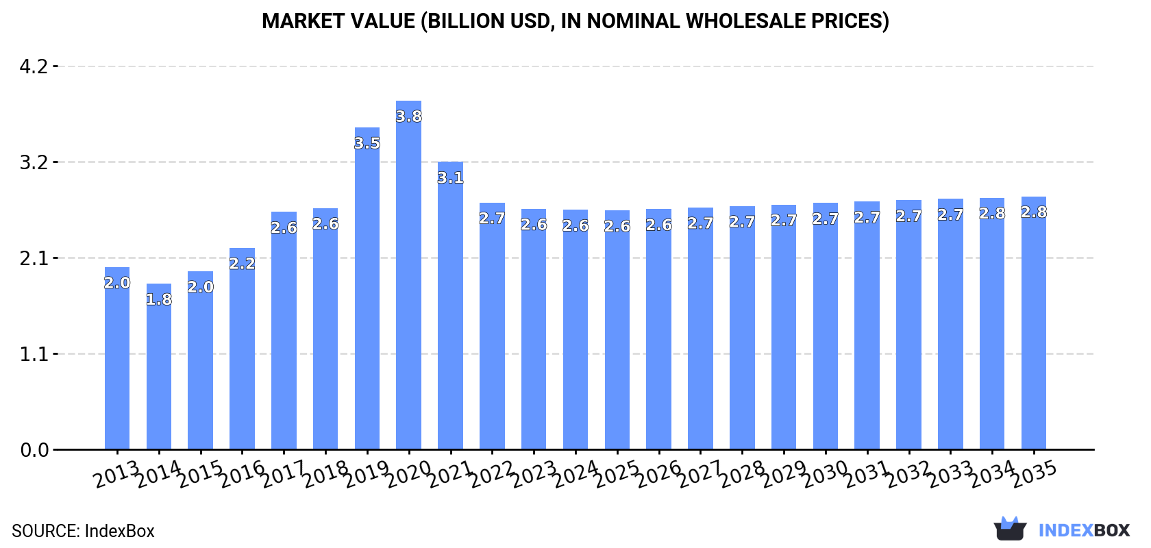 Market Value (billion USD, nominal wholesale prices)