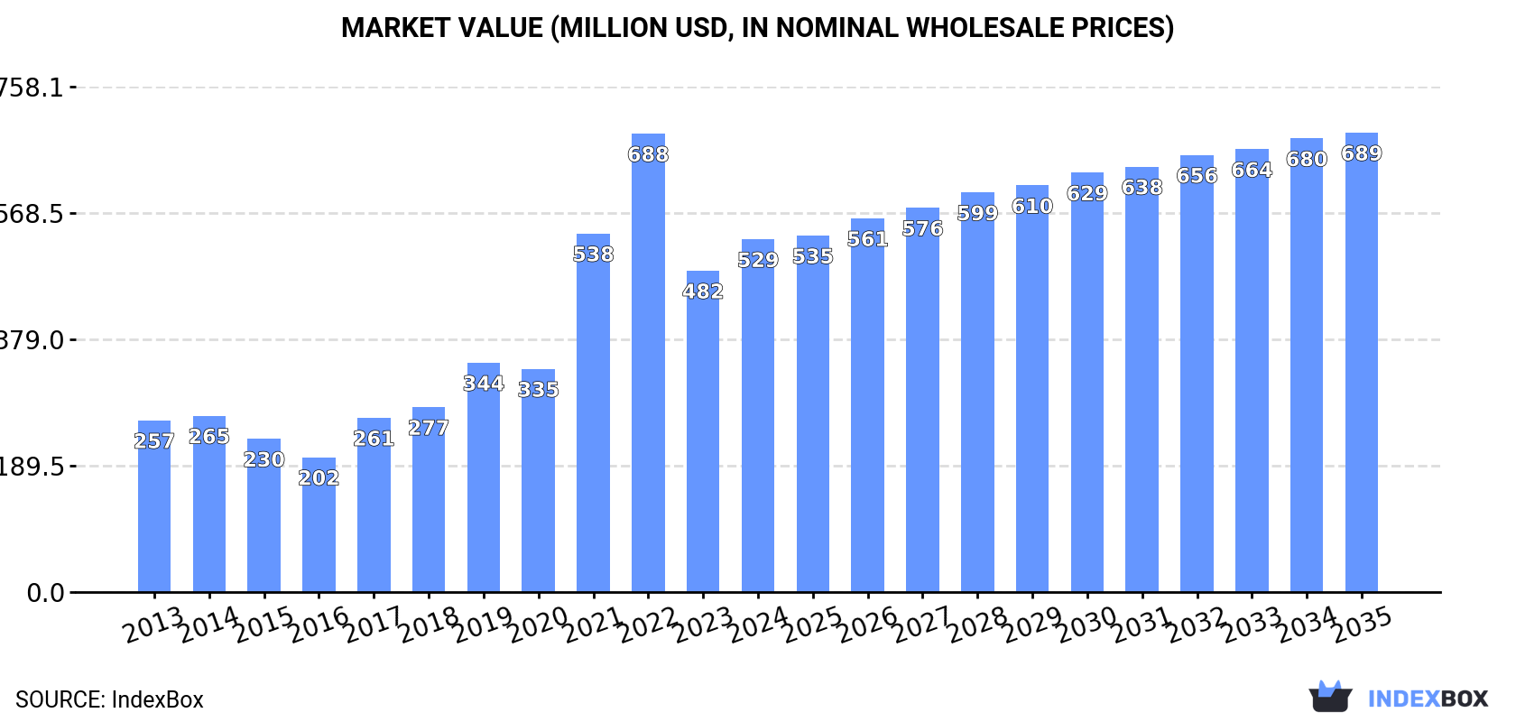 Market Value (million USD, nominal wholesale prices)