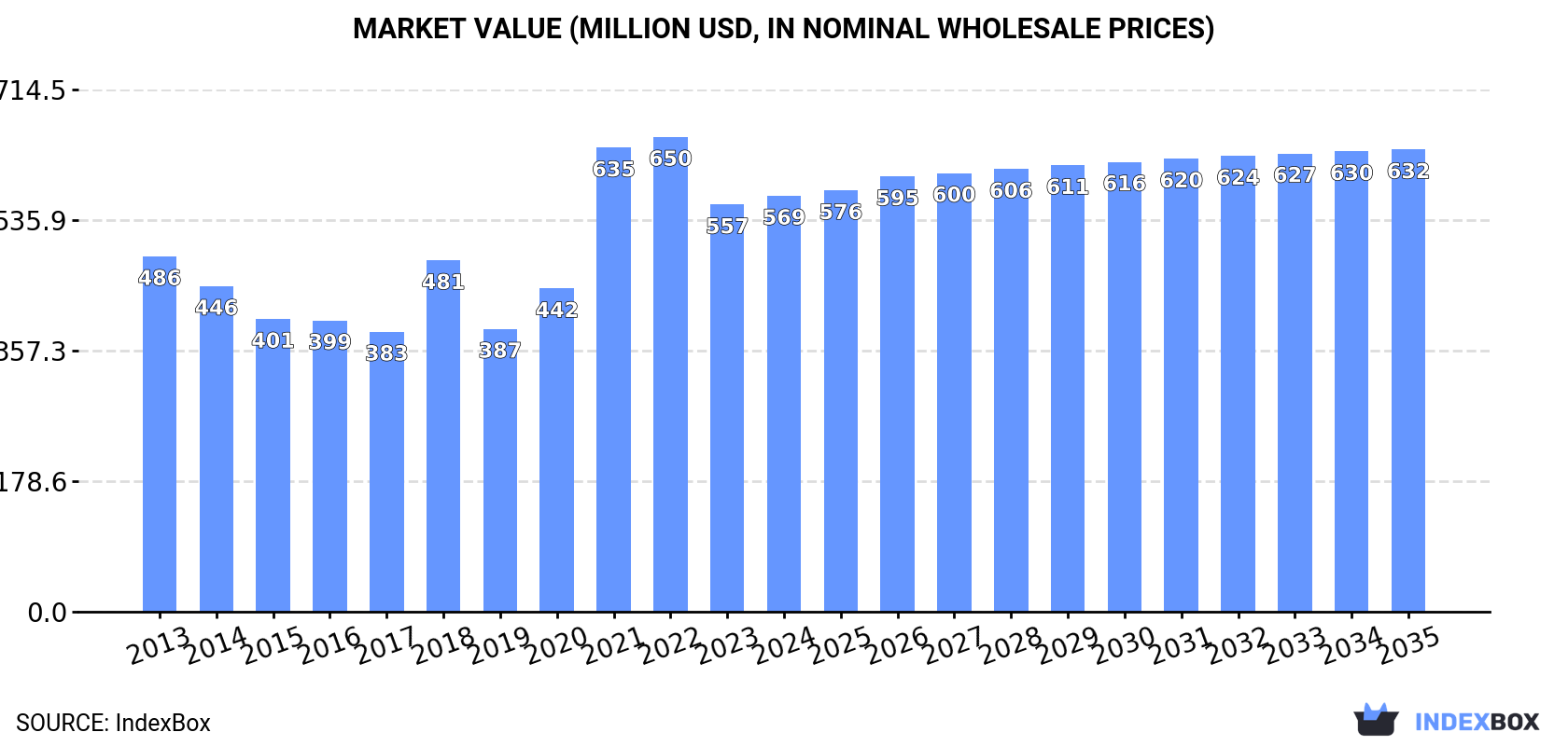 Market Value (million USD, nominal wholesale prices)