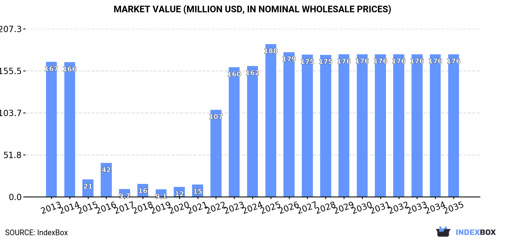 Market Value (million USD, nominal wholesale prices)
