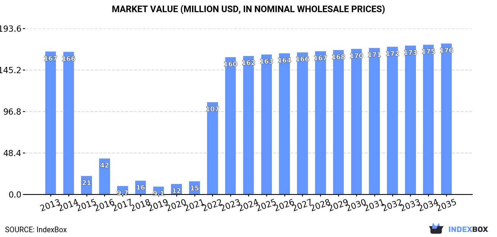 Market Value (million USD, nominal wholesale prices)
