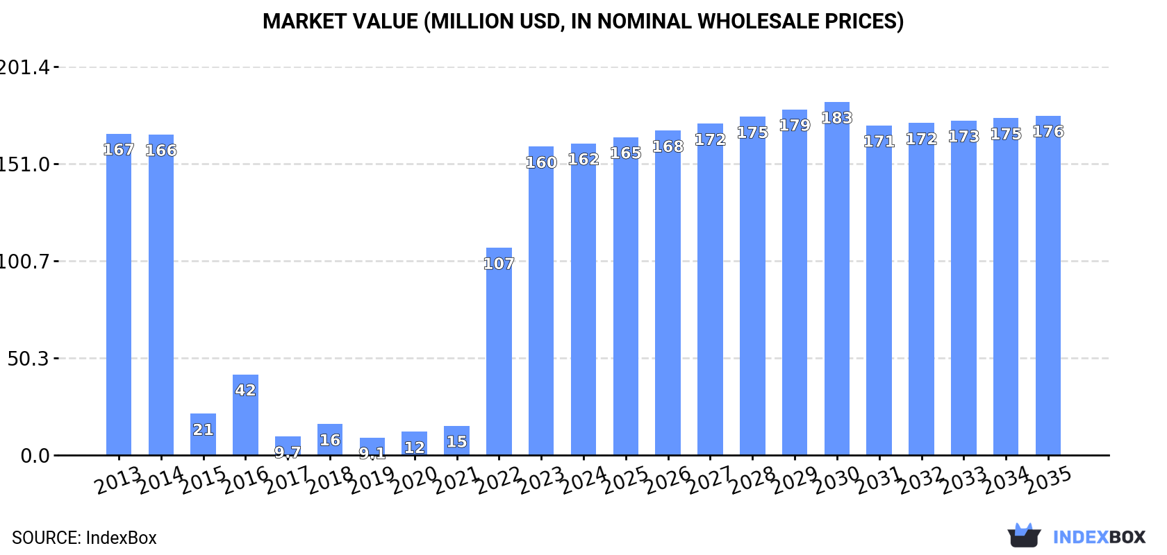 Market Value (million USD, nominal wholesale prices)