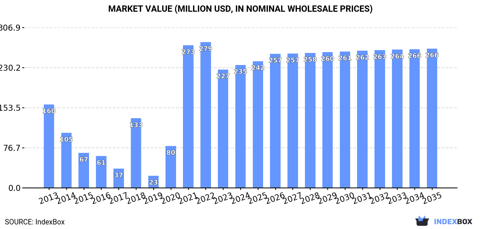 Market Value (million USD, nominal wholesale prices)