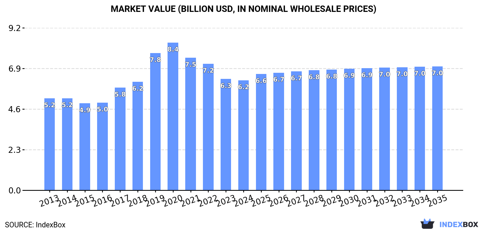 Market Value (billion USD, nominal wholesale prices)