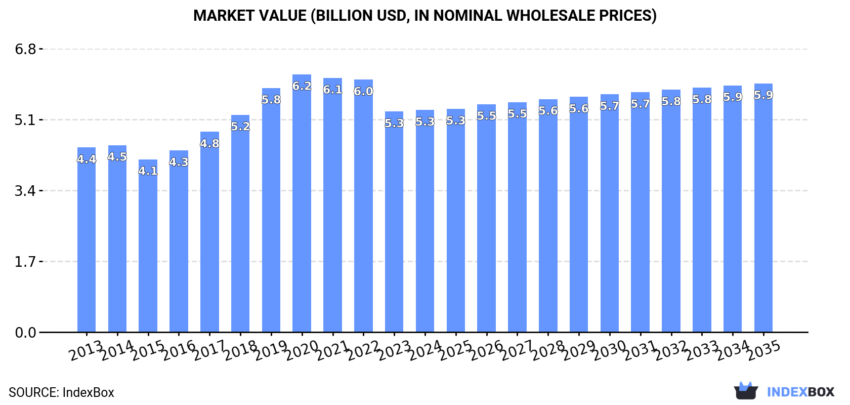 Market Value (billion USD, nominal wholesale prices)