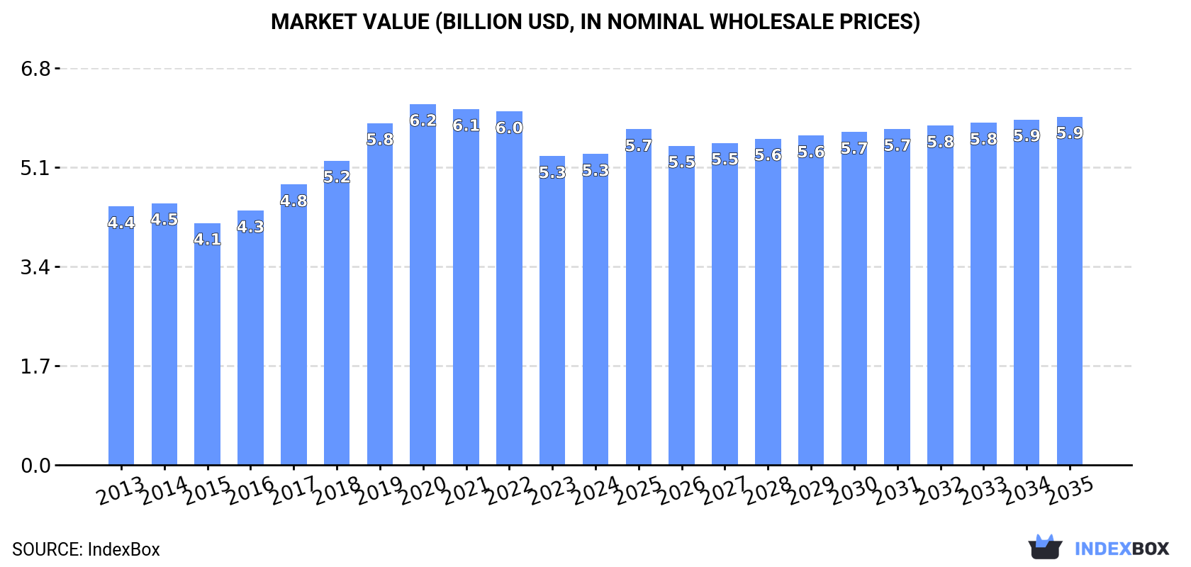 Market Value (billion USD, nominal wholesale prices)