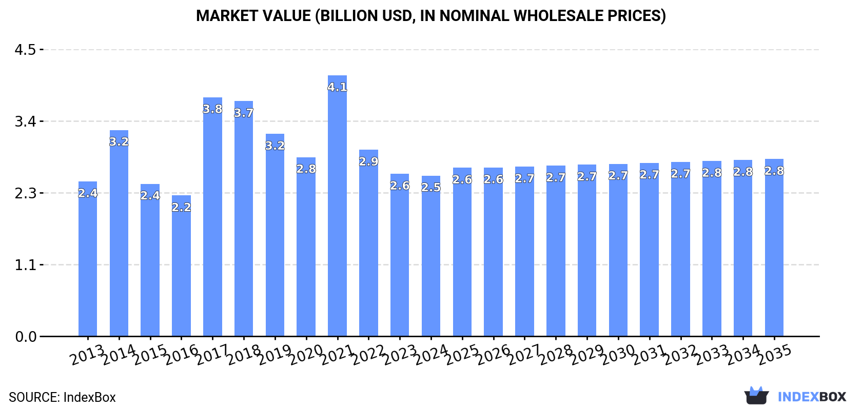 Market Value (billion USD, nominal wholesale prices)