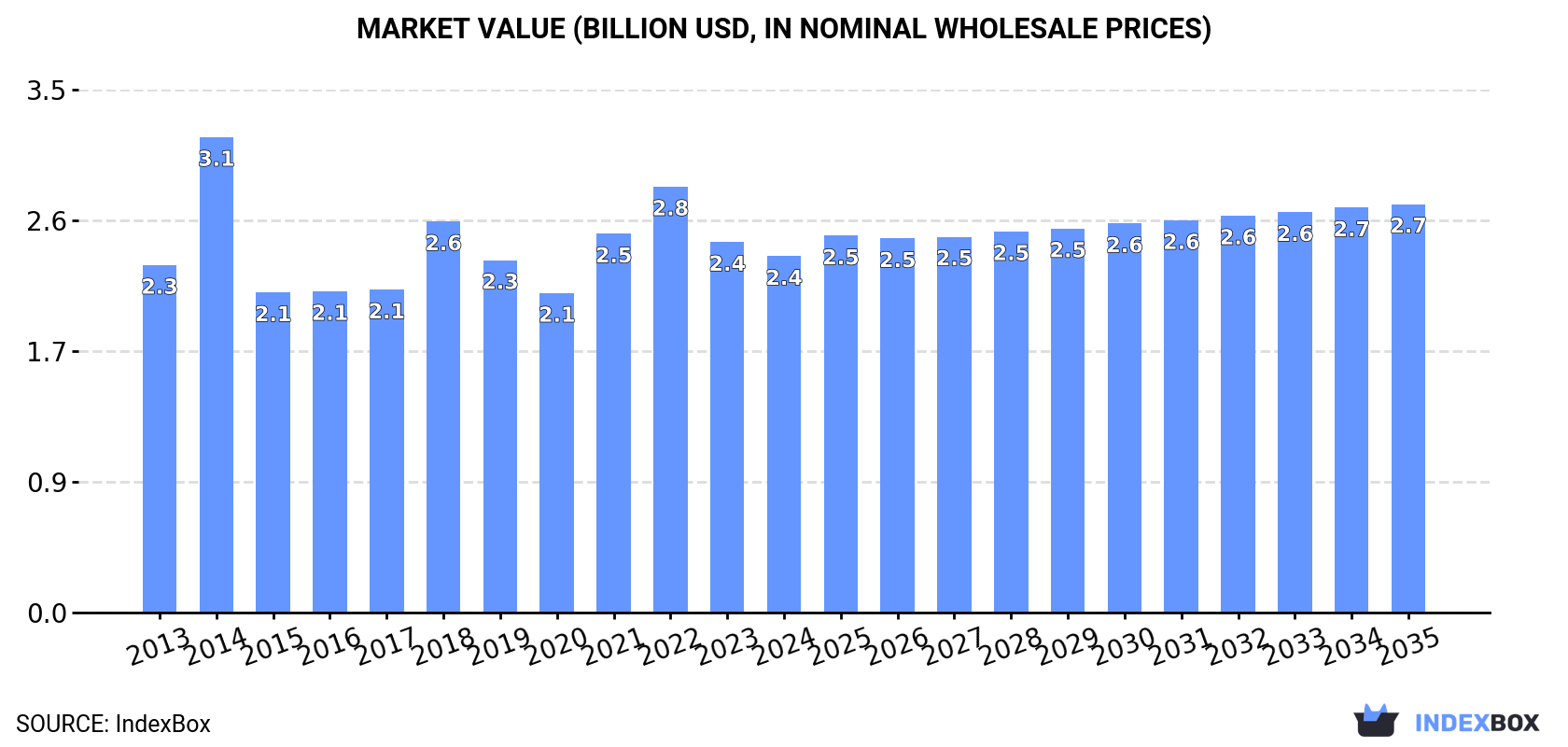 Market Value (billion USD, nominal wholesale prices)