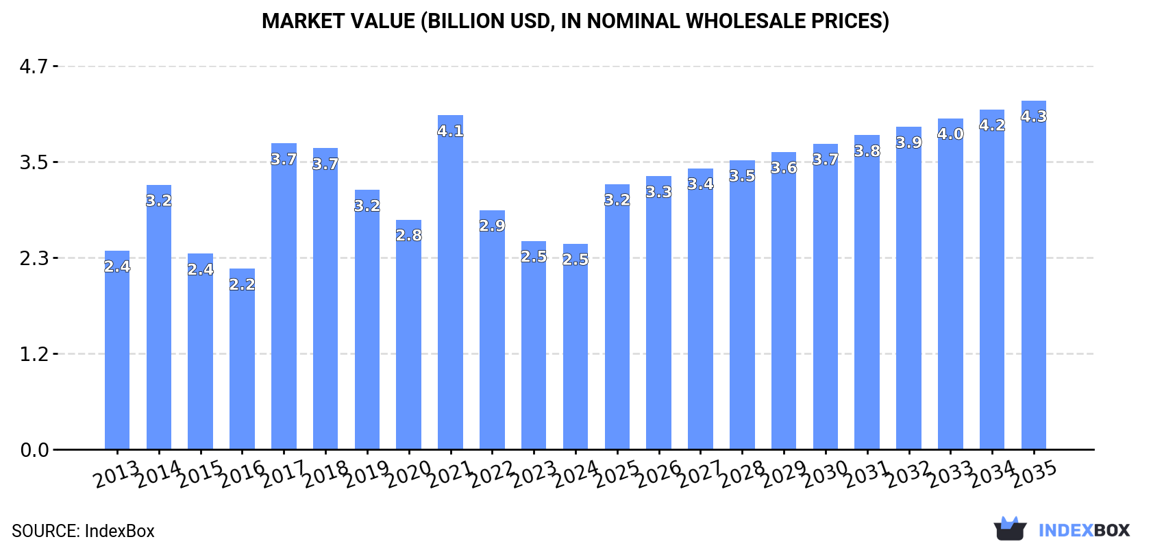 Market Value (billion USD, nominal wholesale prices)