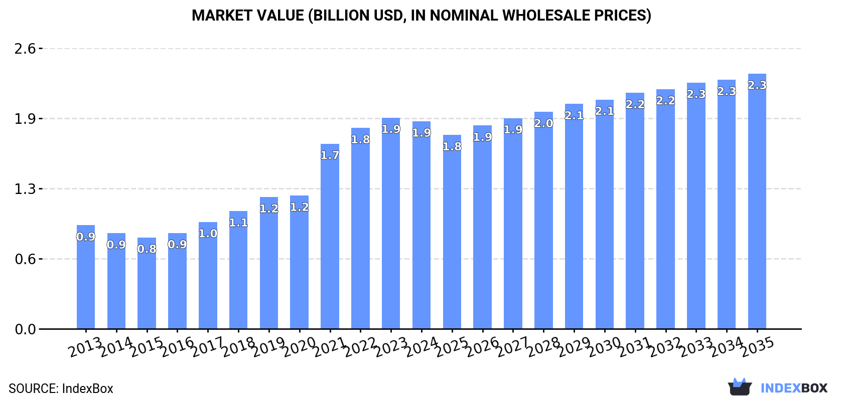 Market Value (billion USD, nominal wholesale prices)