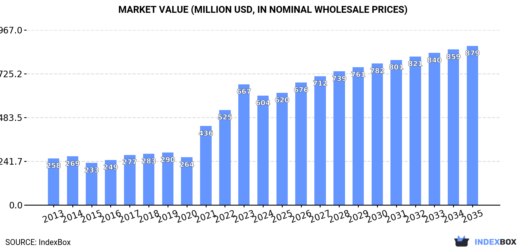 Market Value (million USD, nominal wholesale prices)