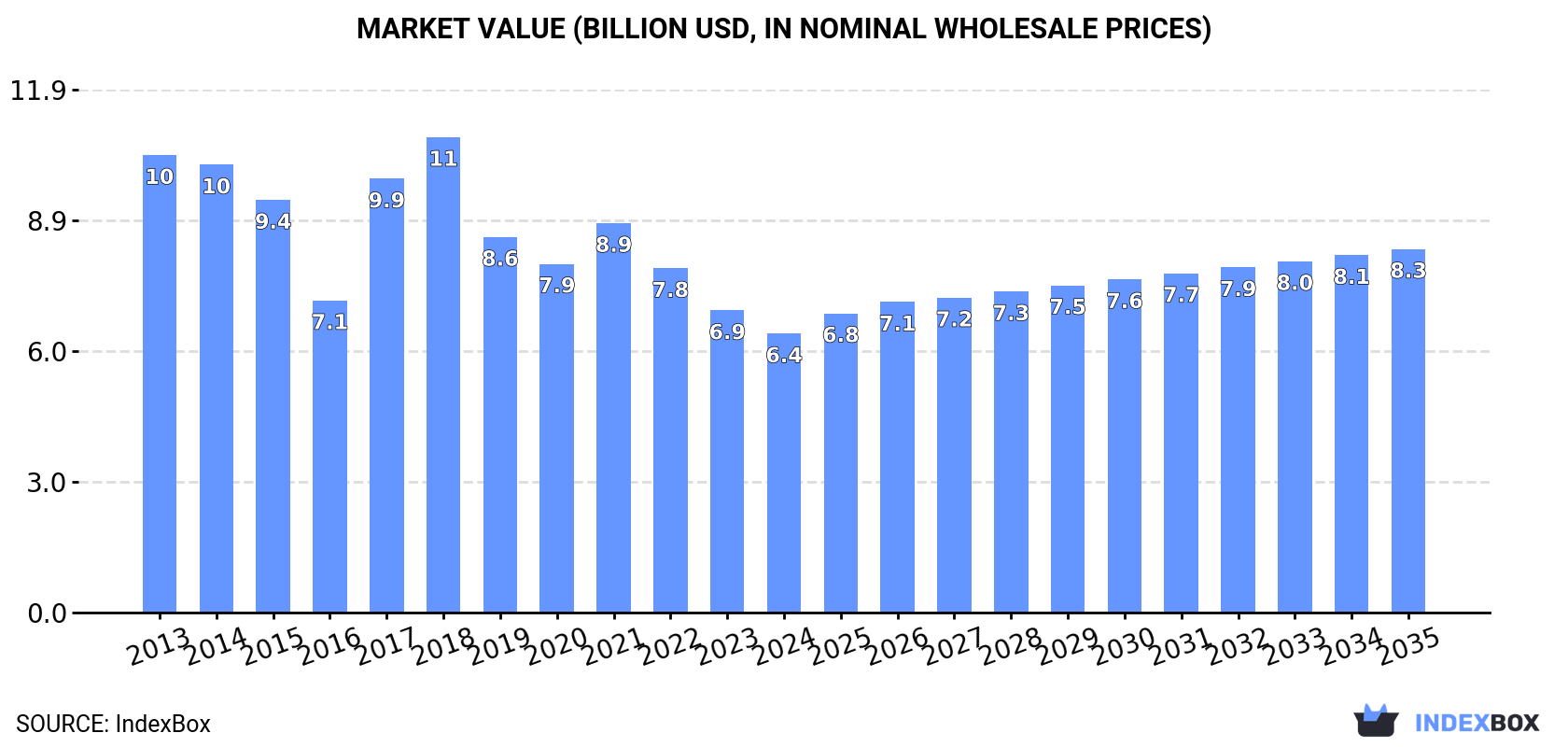 Market Value (billion USD, nominal wholesale prices)