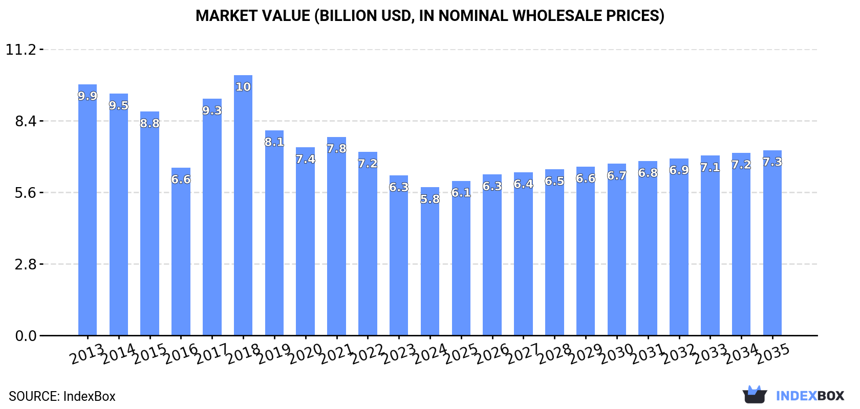 Market Value (billion USD, nominal wholesale prices)