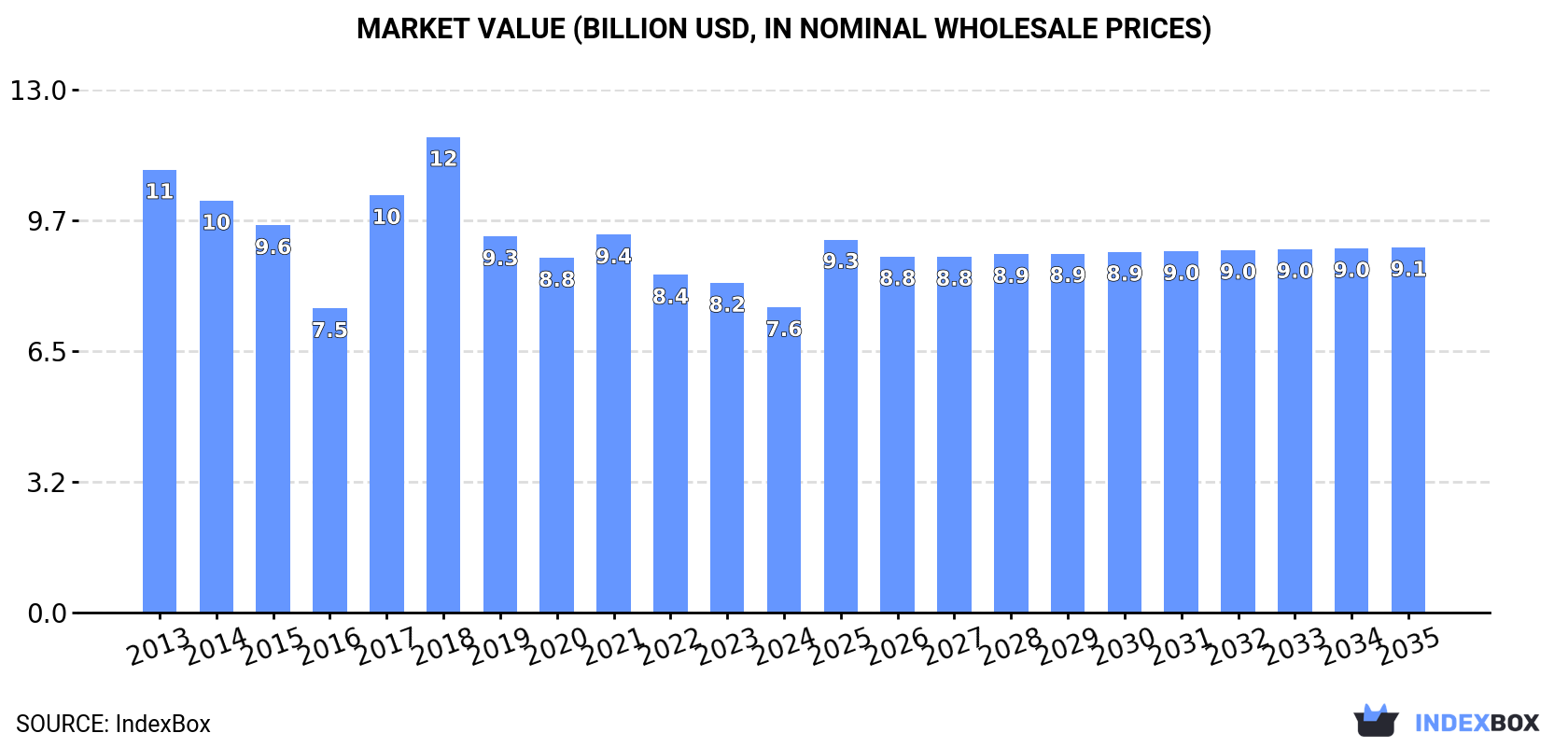 Market Value (billion USD, nominal wholesale prices)