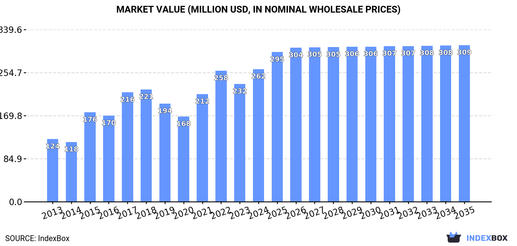 Market Value (million USD, nominal wholesale prices)